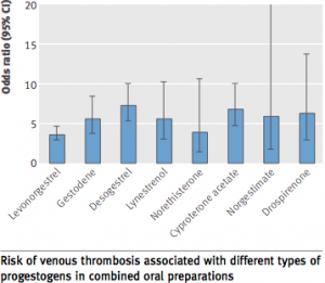 Contraception œstroprogestative - Risques vasculaires — SFDRMG